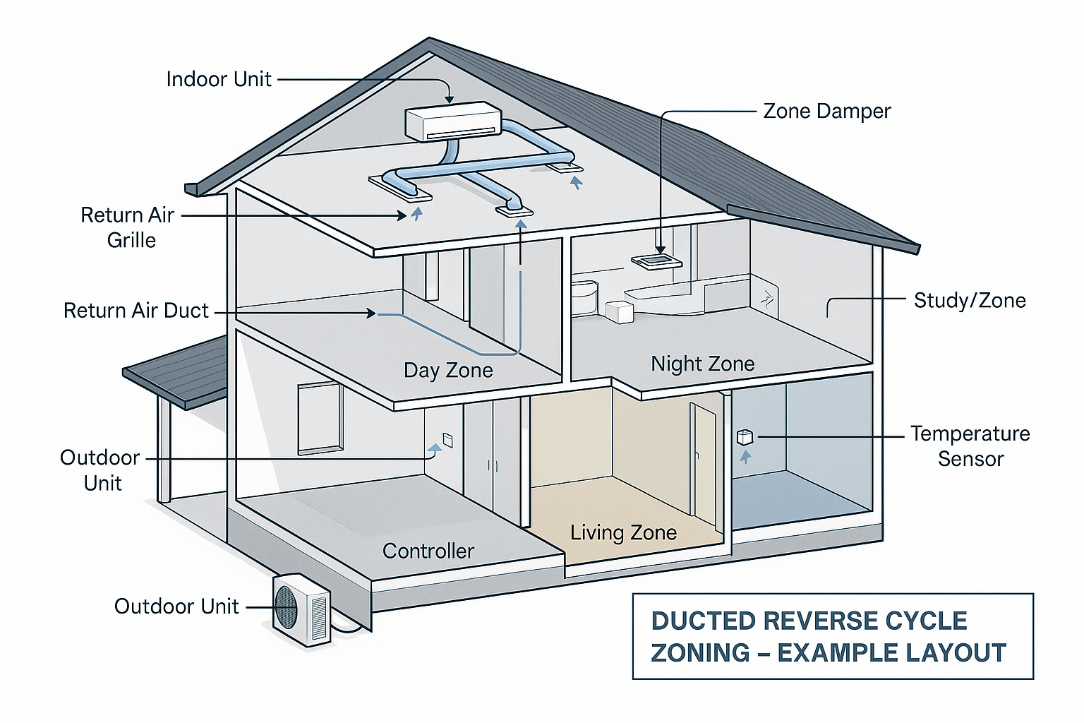 Heating & Cooling Zoning in Melbourne
